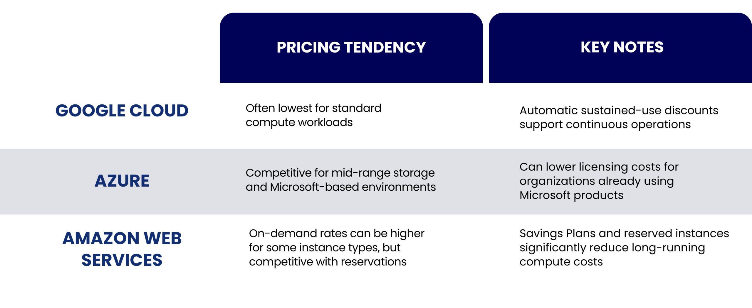 AWS vs Azure vs Google Cloud: Key Differences Explained